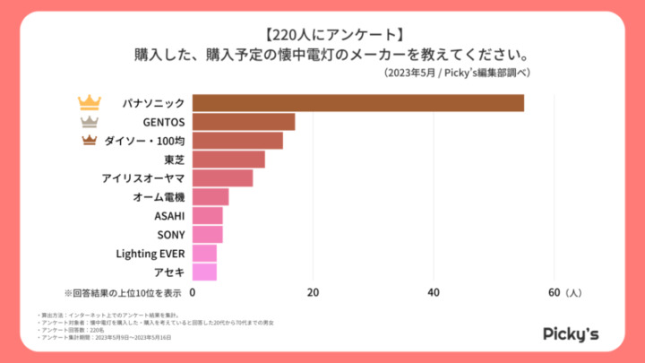 【プロが選んだ】明るさ最強の懐中電灯おすすめ21選！軍用のLEDライトも | Picky's